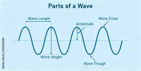 The Basic Properties Of Waves Parts Of Wave Diagram Direction Of Wave