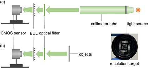 Diagram Of Experimental Setups A Schematic Diagram Of The Resolution