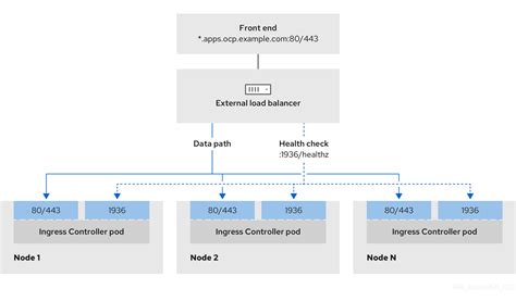 Chapter 25 Load Balancing On RHOSP Networking OpenShift Container