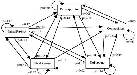 Transition Diagram For Babe C Program 4 Download Scientific Diagram