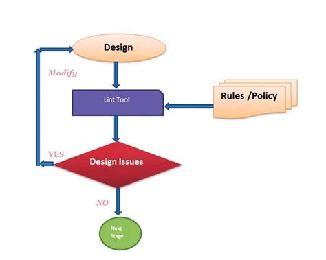 what is lint 👉 lint is a static code analysis tool that checks hdl… gopalakrishna gajja