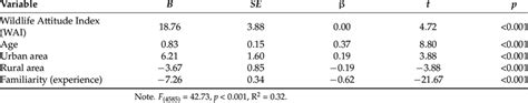 Regression Analysis Of Wildlife Attitude Index Wai Download