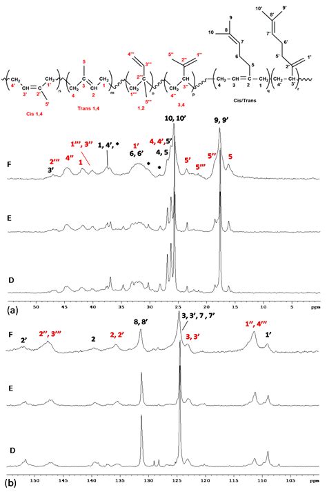 Polymers Free Full Text Sustainable Myrcene Based Elastomers Via A