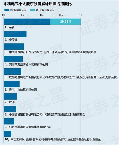 中科电气（300035）股东余新质押84861万股，占总股本117信息同比主营业务