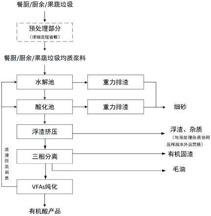 一种厨余餐厨果蔬垃圾浆料制备挥发性有机酸工艺的制作方法