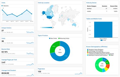 Google Analytics Dashboards That Have Helped Mm People