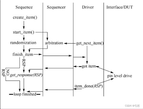 uvm sequence机制 uvm sequence机制 csdn博客