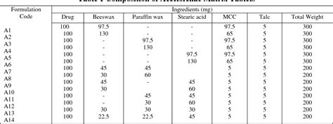 Table 1 From Formulation And Evaluation Of Aceclofenac Matrix Tablets Using Hydrophobic Waxes