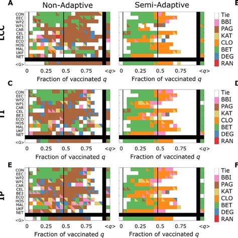 comparison of semi adaptive strategies in this figure we compare the