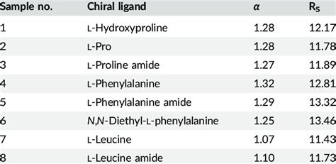 Chromatographic Data For Resolution Of Rs Prl Using Different Chiral Download Scientific