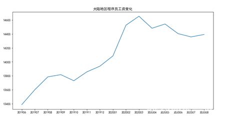 Java程序员平均工资多少详细说明孙玲是前端还是后端 Csdn博客