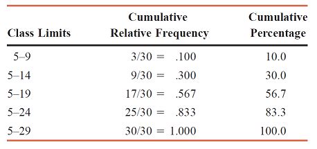 Cumulative Relative Frequency