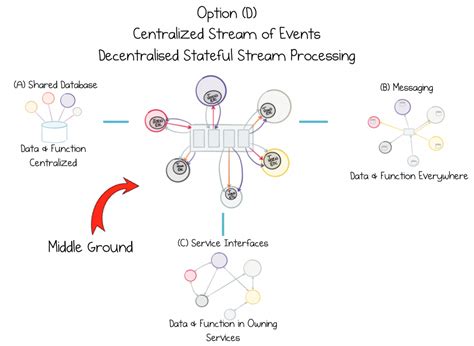 Microservices Rethinking The Way We Treat Data And Services Confluent
