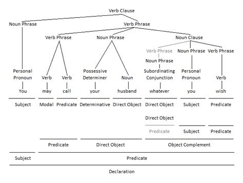 Using Noun Clauses As Object Complements Linguistics Girl