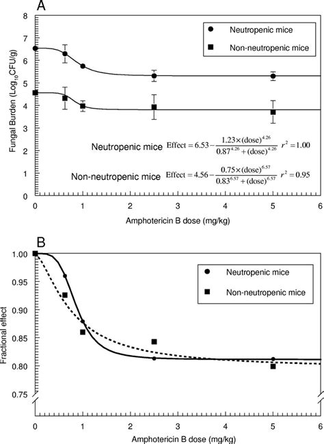 Observed Versus Predicted Plots After The Bayesian Step A