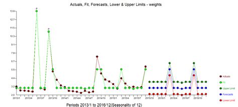 time series using forecast package with weights cross validated