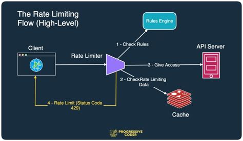 Saurabh Dashora On Linkedin What Is Rate Limiting Its The Concept Of