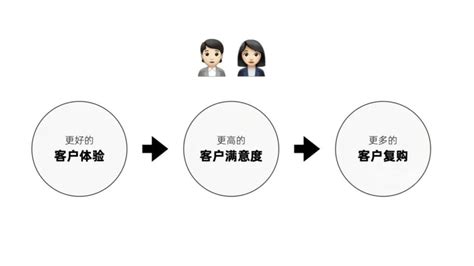 如何提升客户复购？这3个关键策略不容错过！ 知乎