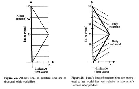 General Relativity Twin Paradox In Closed Universe Physics Stack