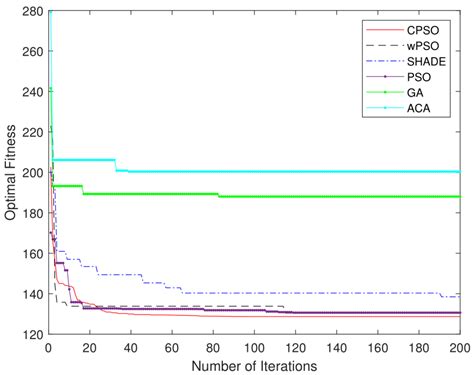 Three Dimensional Path Planning Of Uav Based On Improved Particle Swarm