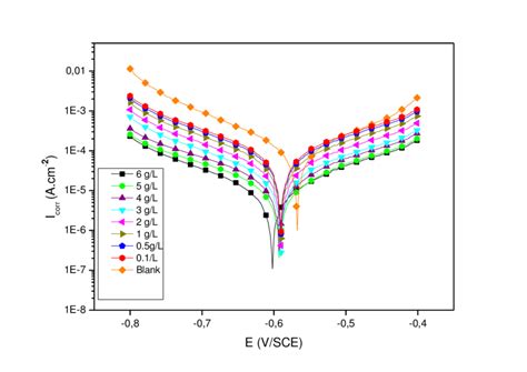 Cathodic And Anodic Polarisation Curves Of C38 Steel In 1m Hcl In The