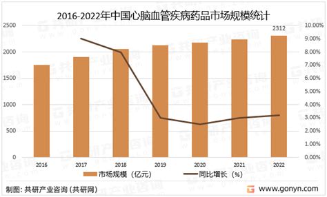 2023年中国心脑血管疾病药品市场规模增至2312亿元，未来仍将继续保持增长趋势 图 共研咨询共研网
