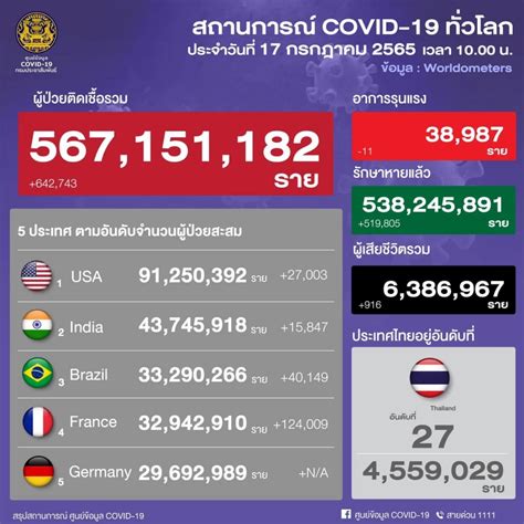 โควิดวันนี้ 10 จังหวัดติดเชื้อสูง กทม 1451 จับตาสมุทรปราการ ชลบุรี ชุมพร