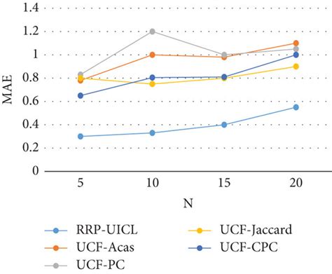 Data Set 2 Comparison Of Mae Values For Different Methods Download Scientific Diagram