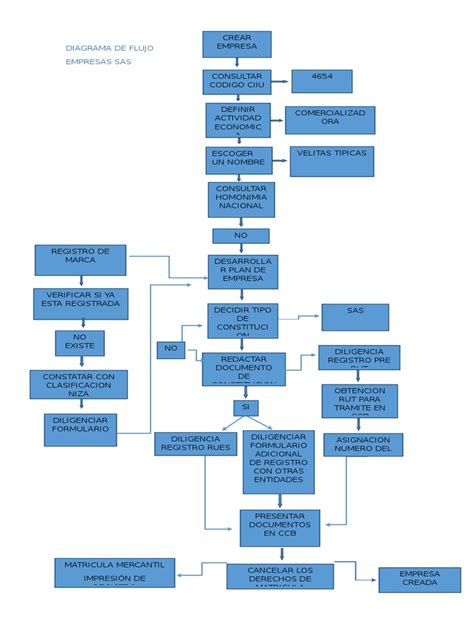 Diagrama De Flujo Empresas Sas