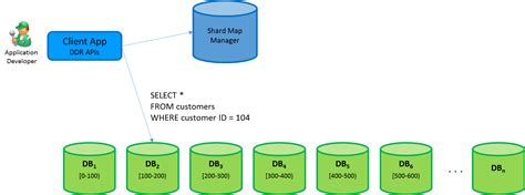 dapper와 함께 elastic database 클라이언트 라이브러리 사용 azure sql database