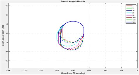 Table 1 From Design Of Missile Roll Autopilot Based On Quantitative Feedback Theory Semantic