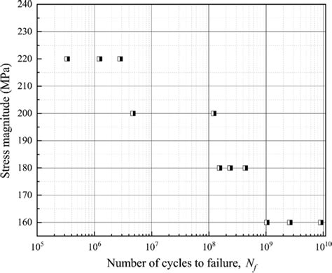 Experimental Data S N Curve In The Hcf And Vhcf Regime Nf 10⁶ Download Scientific Diagram