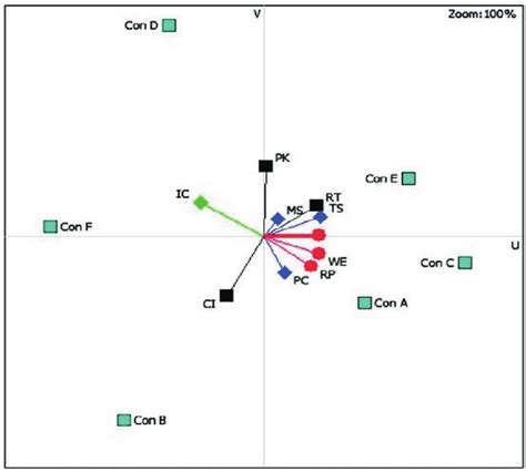 3 Visualisation Of Multi Dimensional Preference Scores In Promethee
