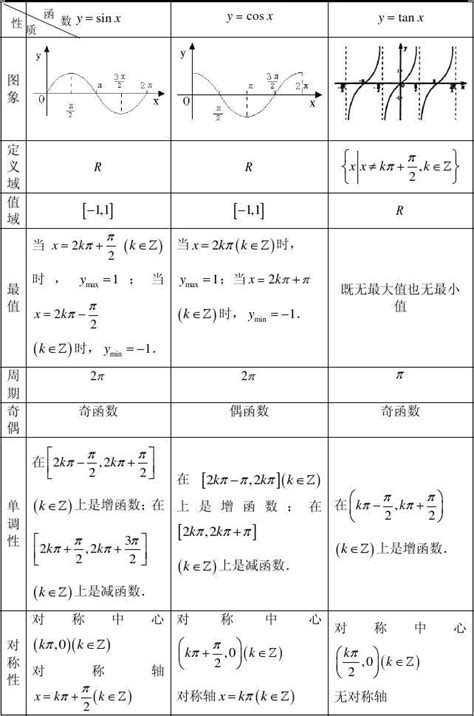 三角函数公式副本 Word文档在线阅读与下载 无忧文档