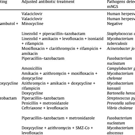 Adjustment Of Antibiotic Treatment In Culture Negative Ssti Cases