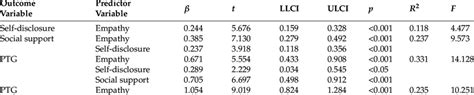 regression analysis of the relationship between variables n 414