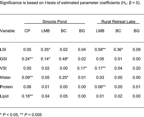 6 Squared Partial Correlation Coefficients And Significance Of Download Table