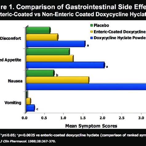 Pdf Use Of Oral Doxycycline For Community Acquired Methicillin