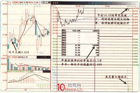 涨停板高手进阶教程 3：涨停板陷阱与主力在涨停板出货的秘密（图解） 拾荒网专注股票涨停板打板技术技巧进阶的炒股知识学习网
