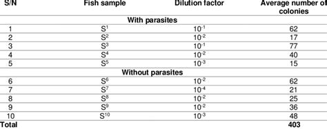 The Colony Count Of Bacteria In The Ten 10 Samples Indicates Those Download Scientific