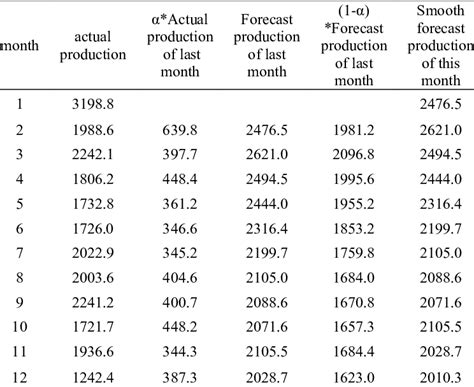 Prediction Table Of Cigarette Output By Single Exponential Smoothing