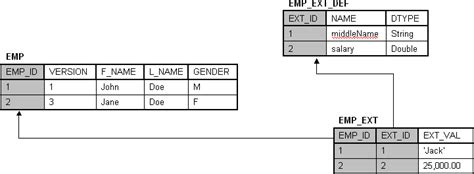 Eclipselink Examples Jpa Extensible Eclipsepedia