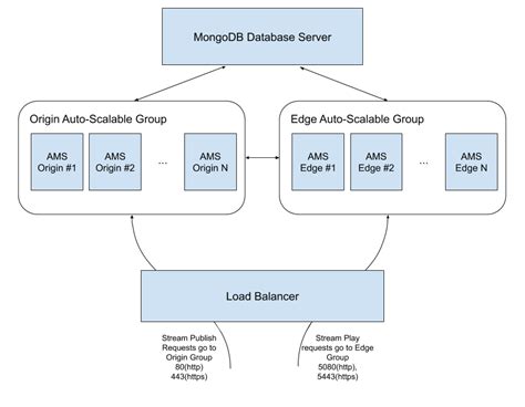 How To Setup Scalable Ultra Low Latency Streaming Cluster In Aws Ant Media Server
