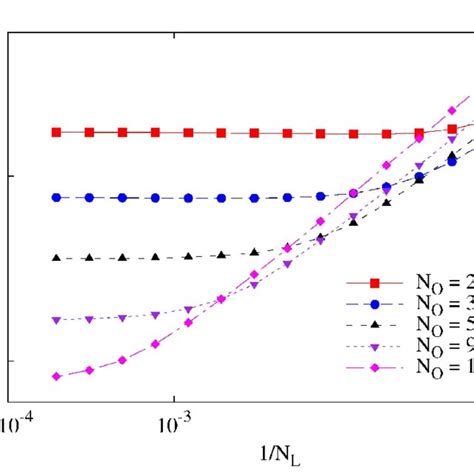 Diffraction On A Sinusoidal One Dimensional Grating Convergence Of The