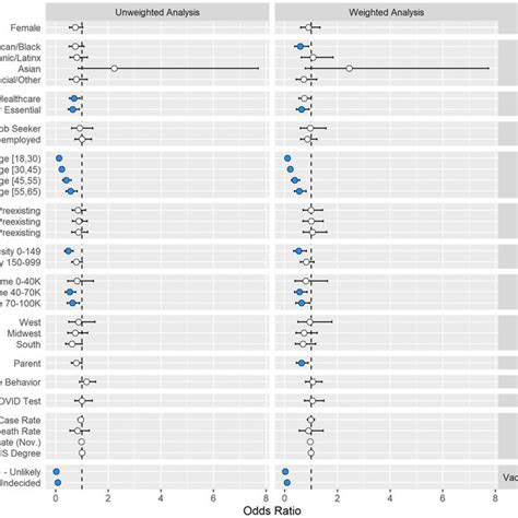 Logistic Regression Based Association Analysis Results Of Vaccine
