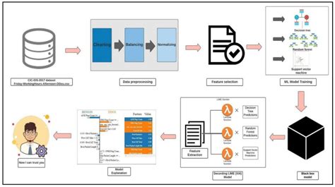 Explainable Artificial Intelligence For Intrusion Detection System