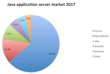 Apache Tomcat Hardening And Security Guide