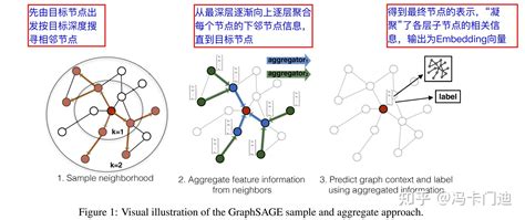 论文笔记 Graphsage——inductive Representation Learning On Large Graphs 知乎