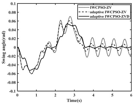 Applied Sciences Free Full Text Optimization Based Input Shaping Swing Control Of Overhead