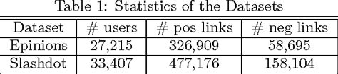 Table 1 From Signed Network Embedding In Social Media Semantic Scholar